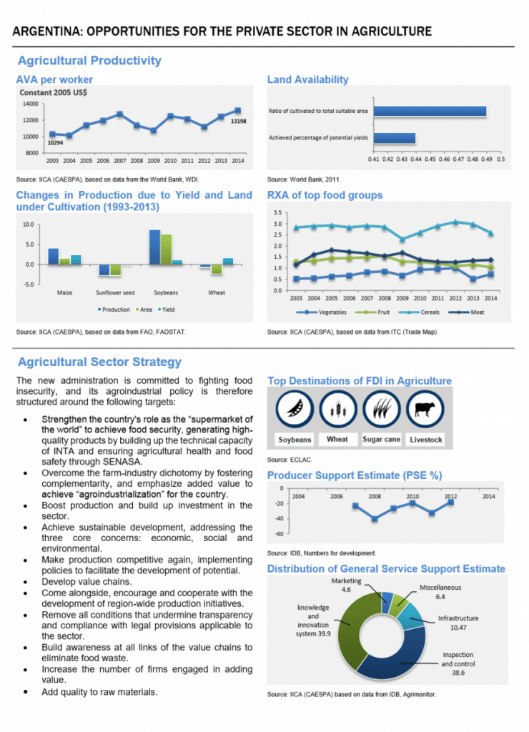Agricultural profile of Argentina